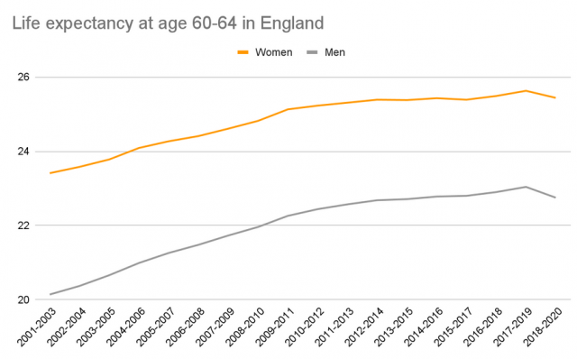 Falling life expectancy makes a higher State Pension Age more ...